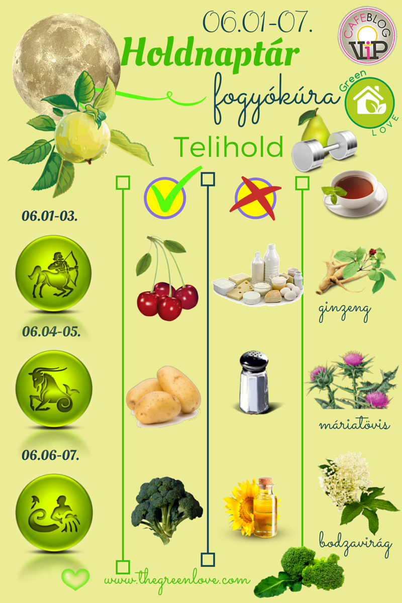 Fogyókúra Holdnaptár | GreenLove